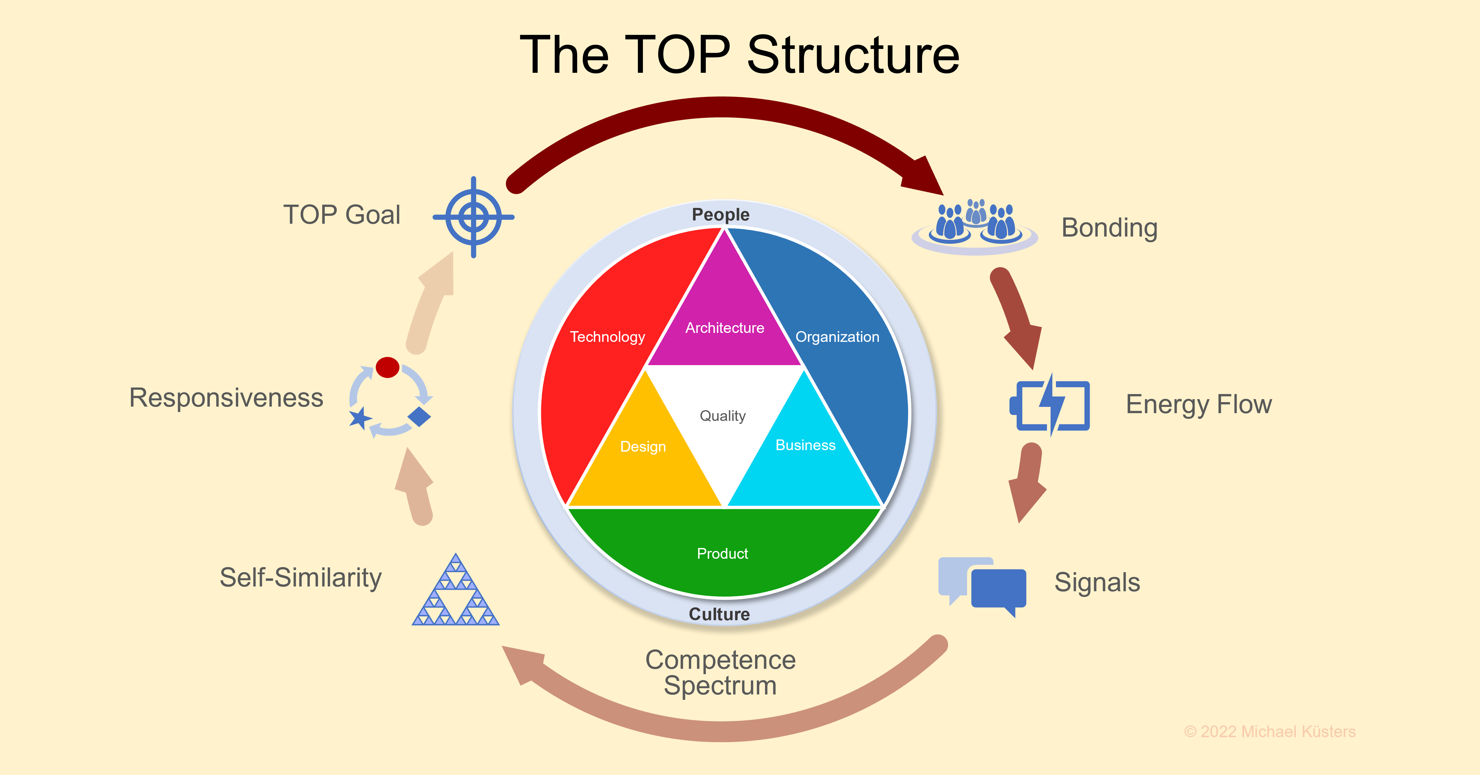 Discover the TOP Structure
